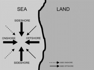 How much wind do you need for kitesurfing?